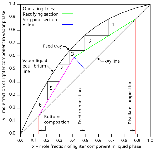 Distillation Columns | Unified Theory, Inc.